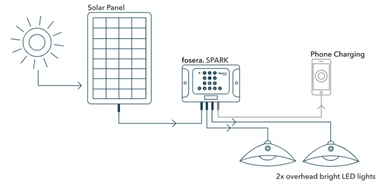 Paket Fosera SPARK solar home system - Warungenergi